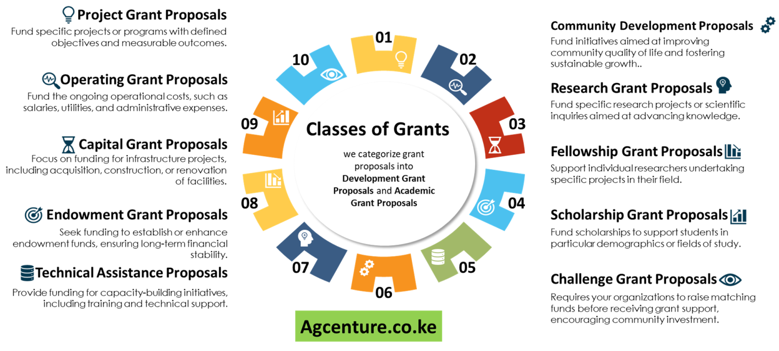 How to Write a Winning Grant Proposal- Best Guide | Agcenture.co.ke