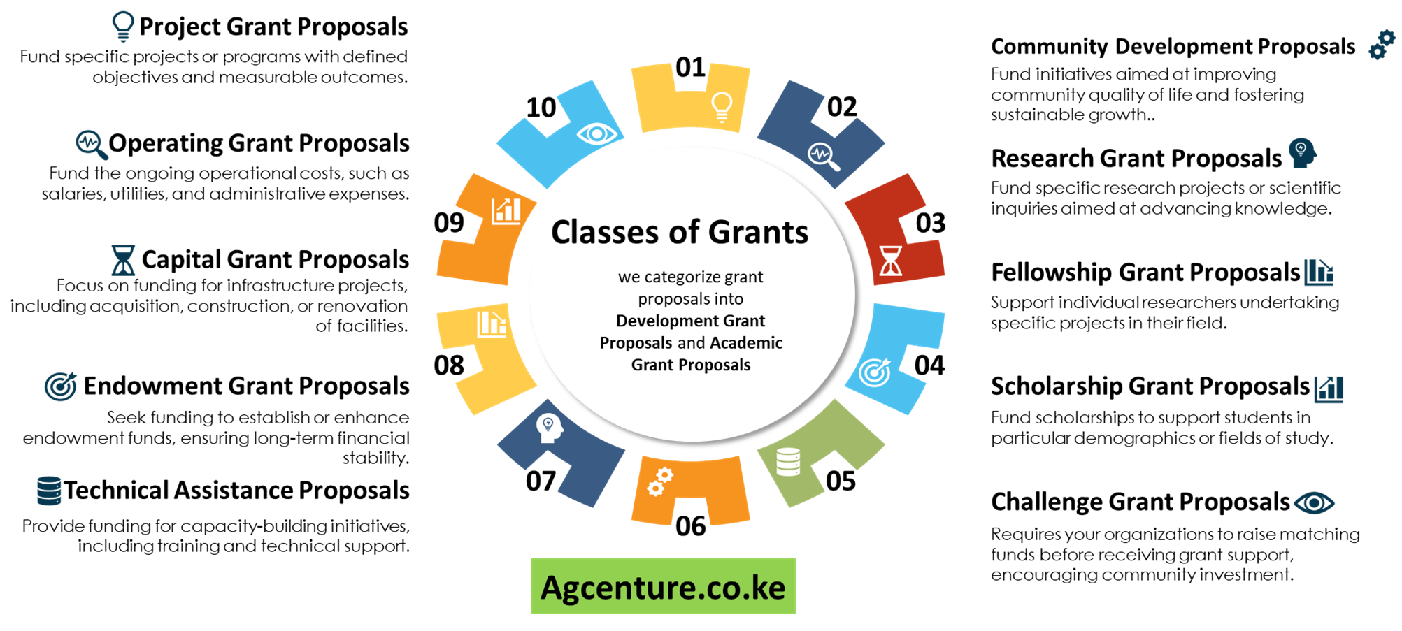 How to Write a Winning Grant Proposal- Best Guide | Agcenture.co.ke